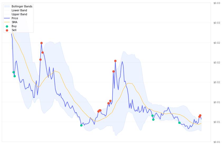Oasis Network Bollinger Bands