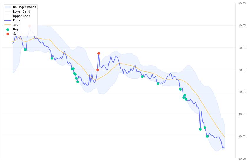 Oasys Bollinger Bands