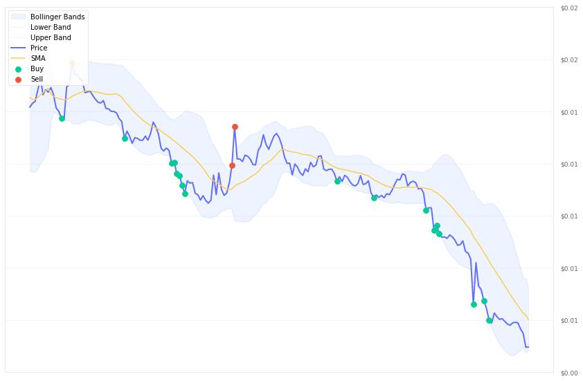 Oasys Полосы Боллинджера