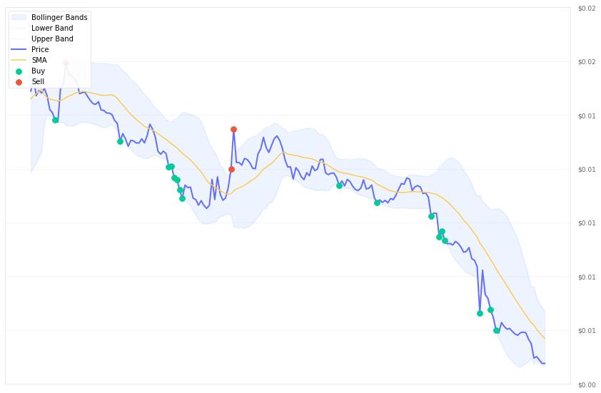 Oasys Bollinger Bands