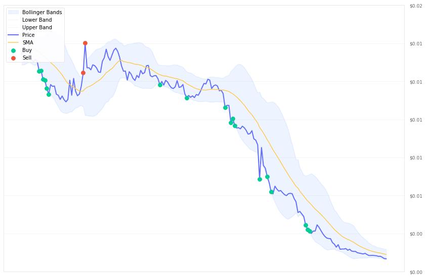 Oasys Bollinger Bands