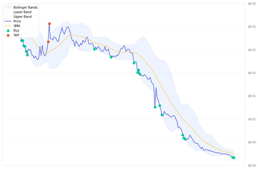 Oasys Bollinger Bands