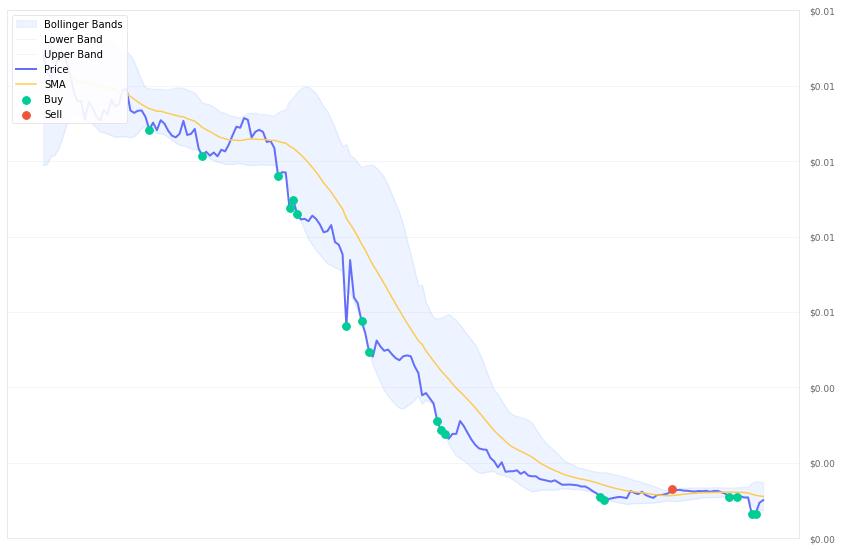 Oasys Полосы Боллинджера