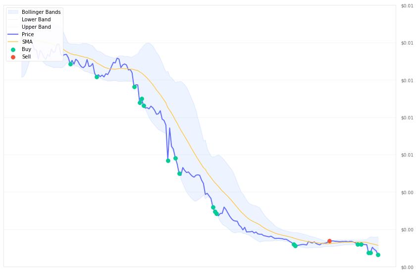 Oasys Bollinger Bands