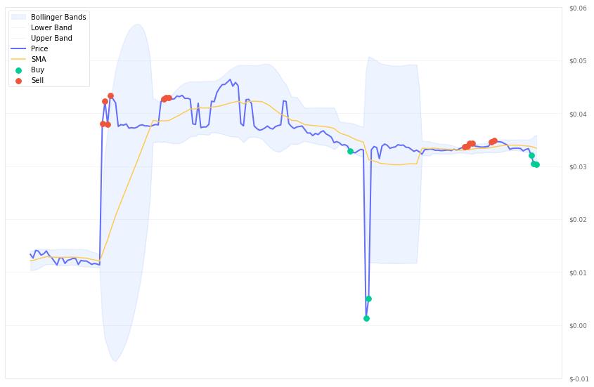 OAX Полосы Боллинджера
