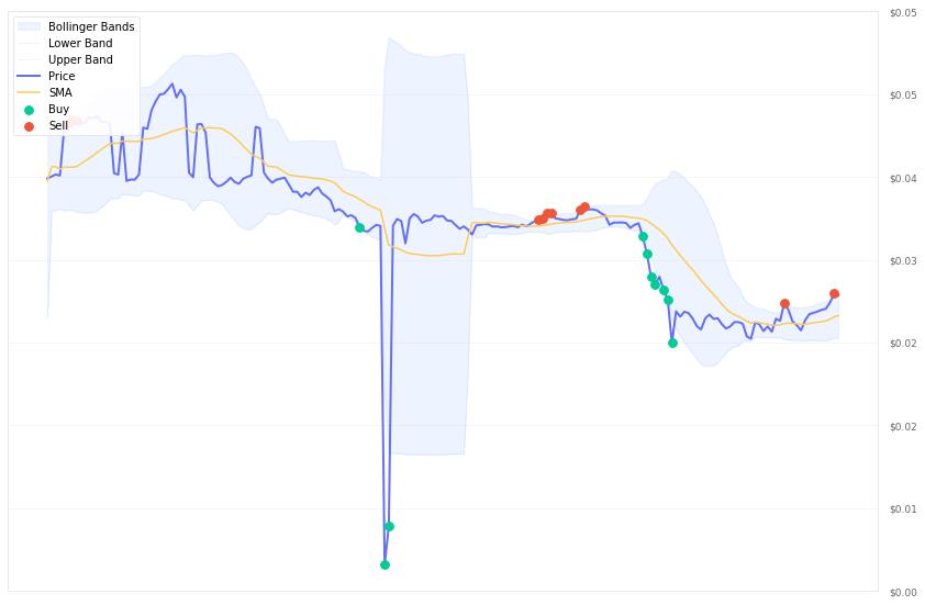 OAX Полосы Боллинджера