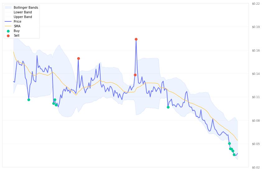 Obol Bollinger Bands
