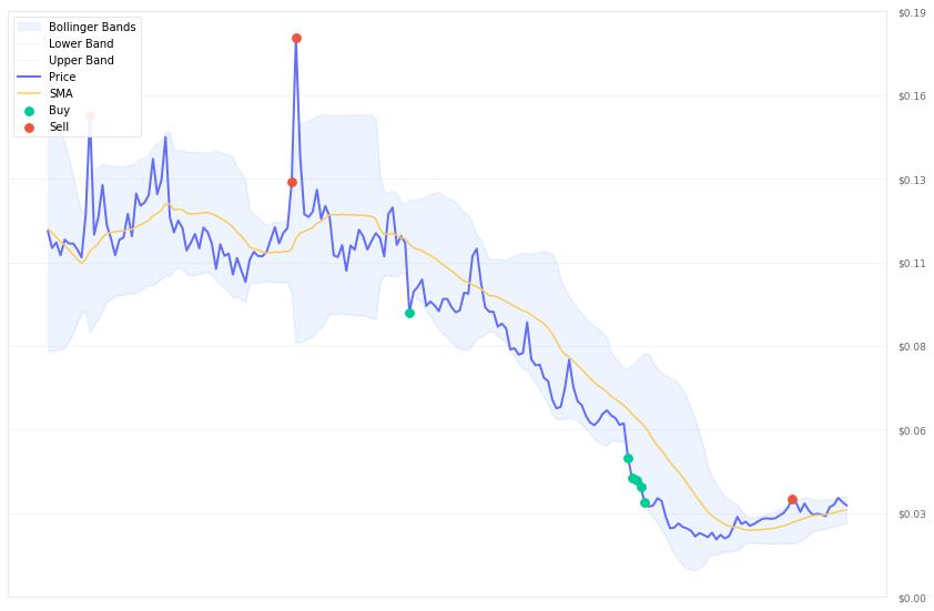 Obol Bollinger Bands