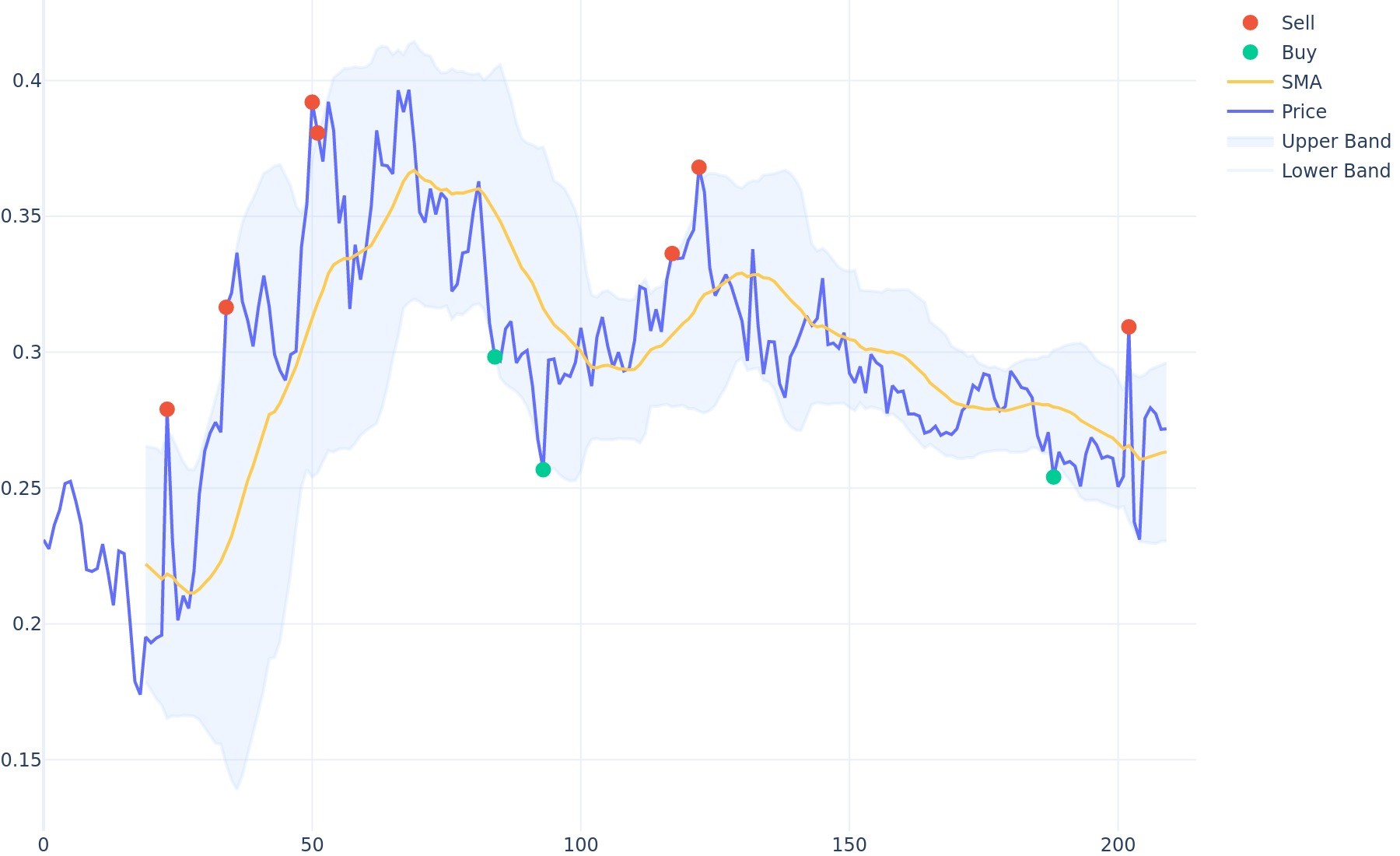 Ocean Protocol Bollinger Bands