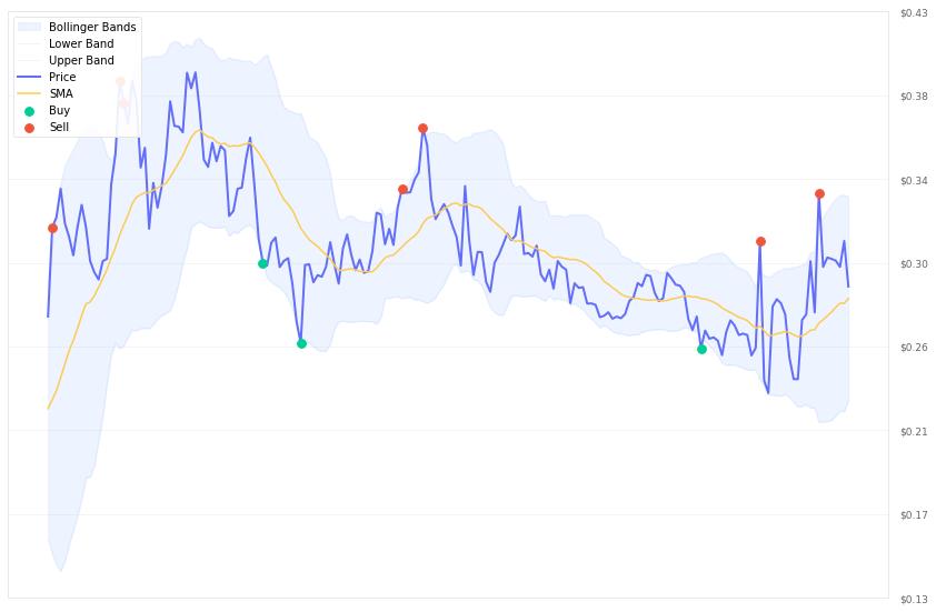Ocean Protocol Bollinger Bands
