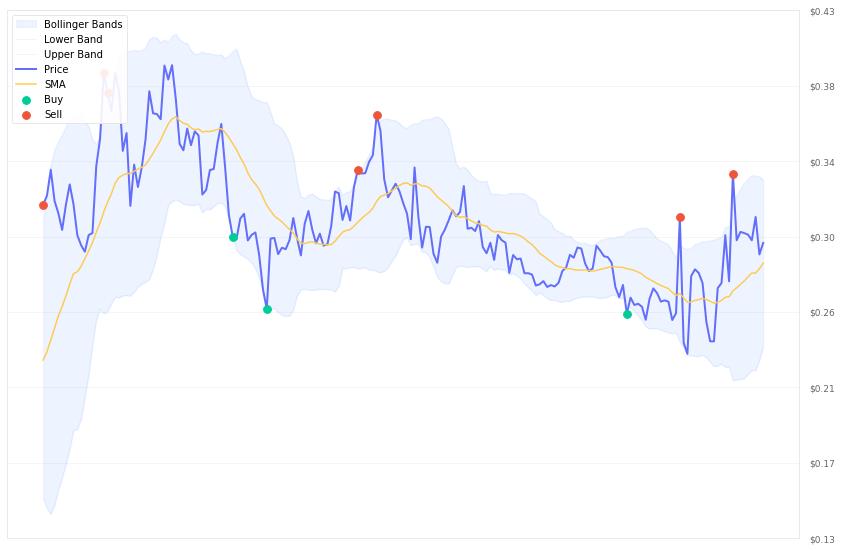 Ocean Protocol Полосы Боллинджера