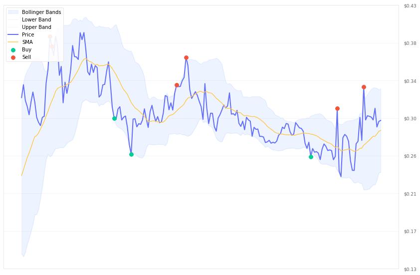 Ocean Protocol Bollinger Bands