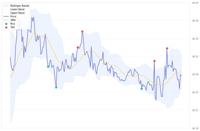 Ocean Protocol Bollinger Bands
