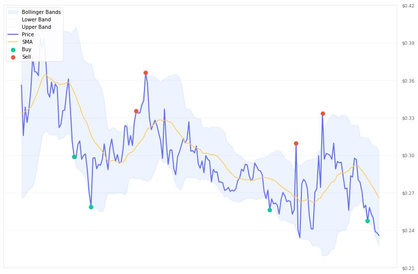 Ocean Protocol Bollinger Bands