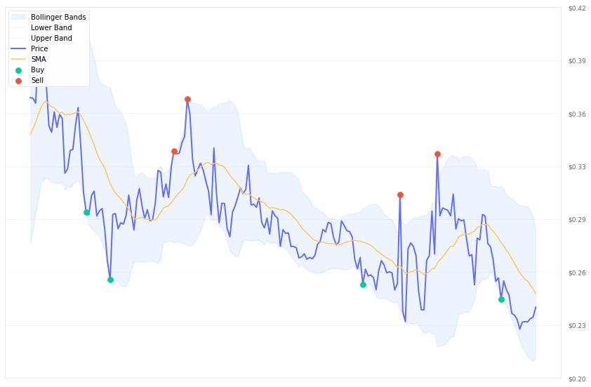 Ocean Protocol Bollinger Bands