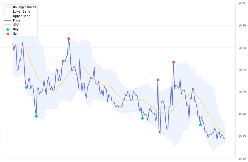 Ocean Protocol Boillinger Bands