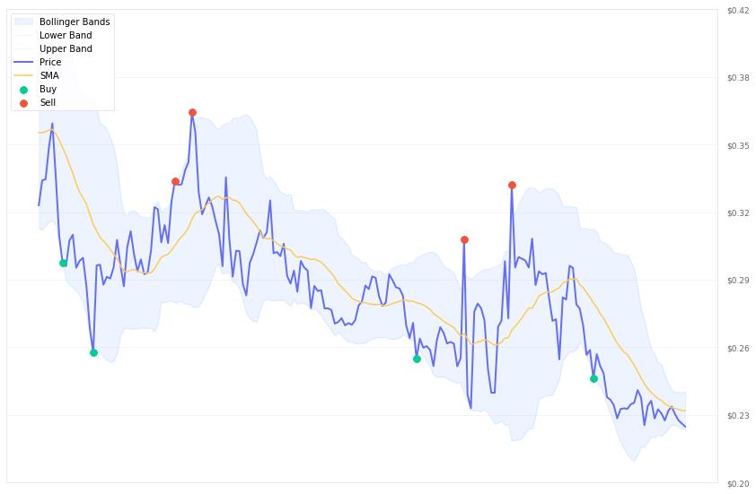 Ocean Protocol Bollinger Bands