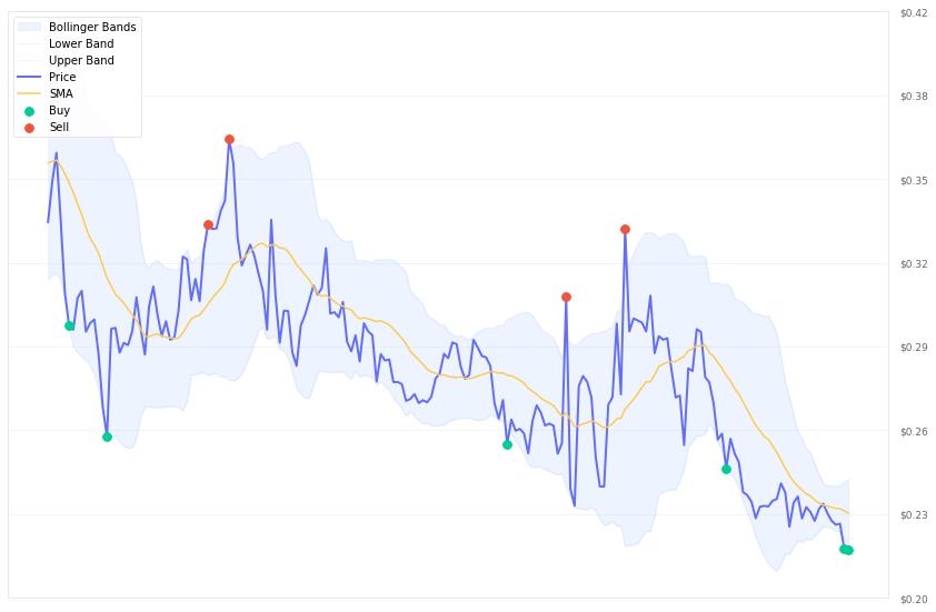 Ocean Protocol Полосы Боллинджера