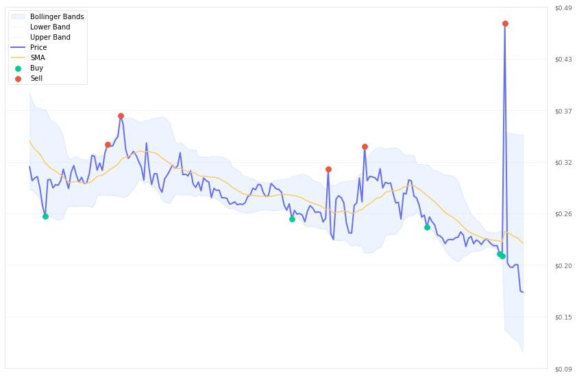 Ocean Protocol Bollinger Bands