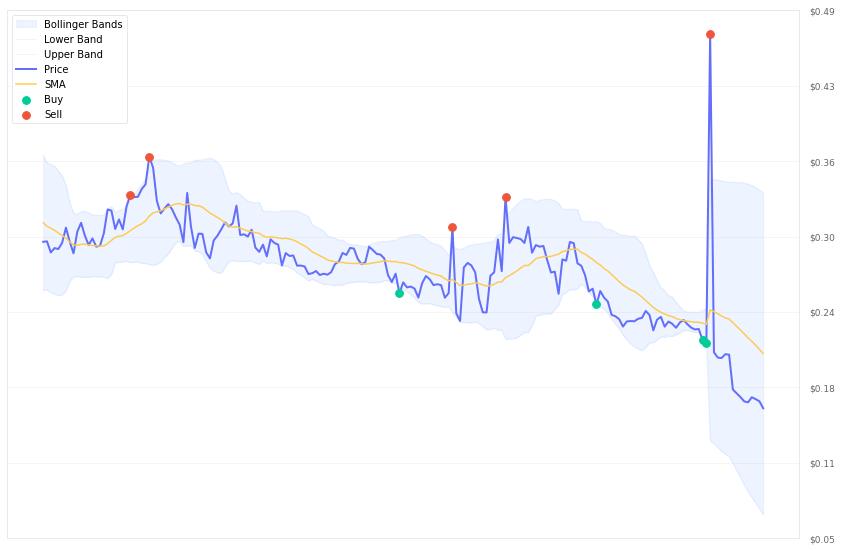 Ocean Protocol Bollinger Bands