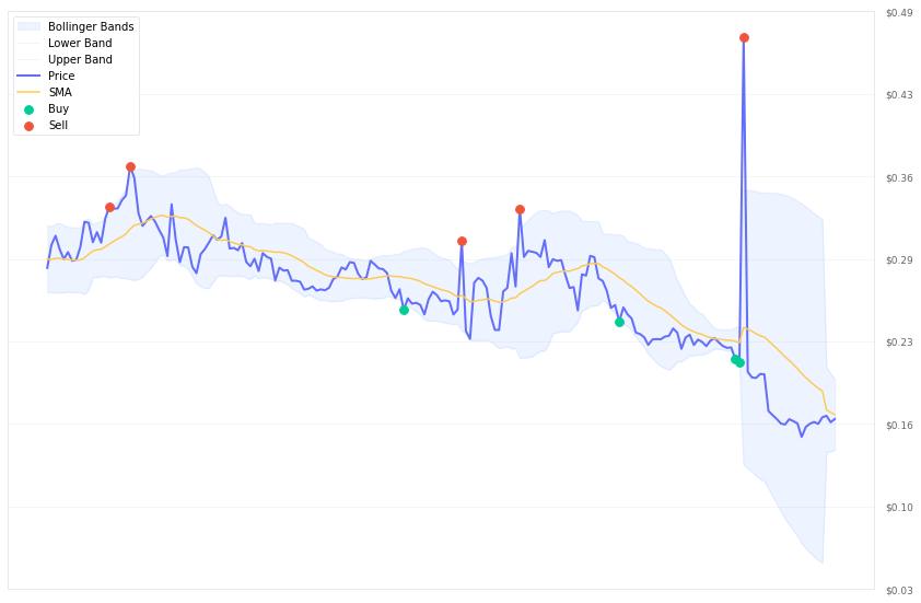 Ocean Protocol Bollinger Bands