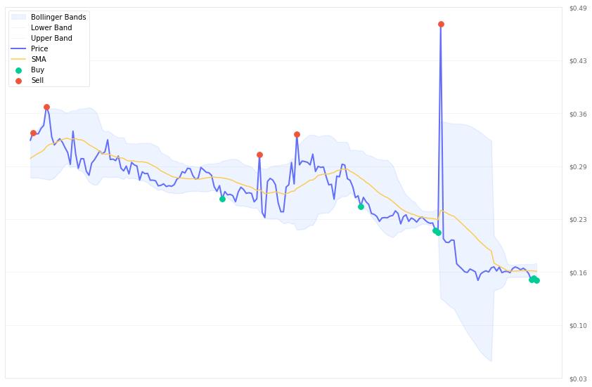 Ocean Protocol Bollinger Bands