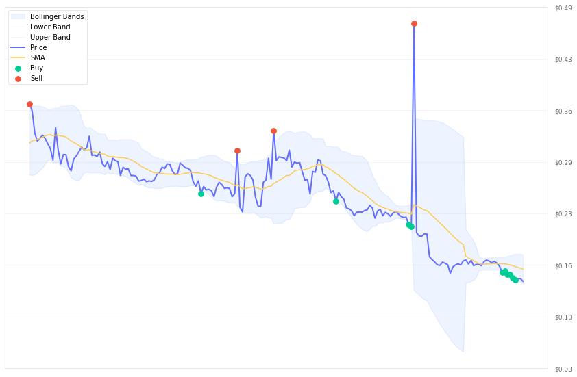 Ocean Protocol Bollinger Bands