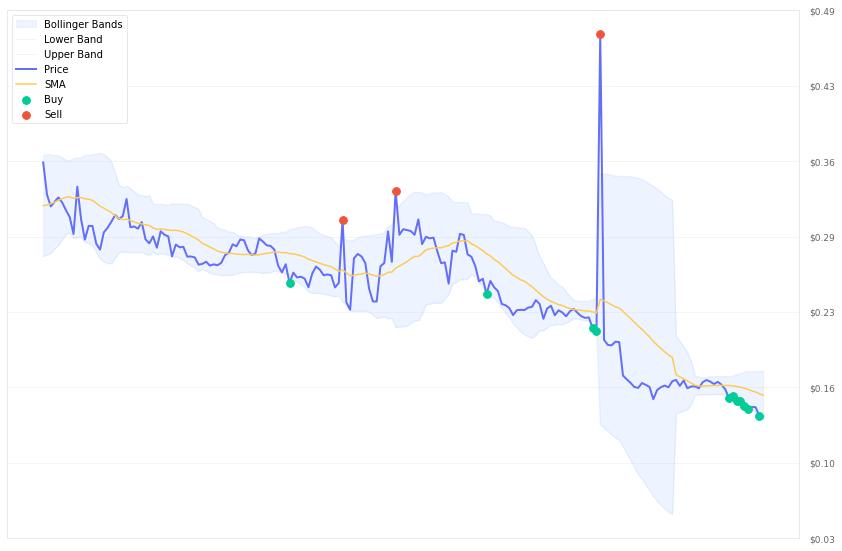 Ocean Protocol Полосы Боллинджера