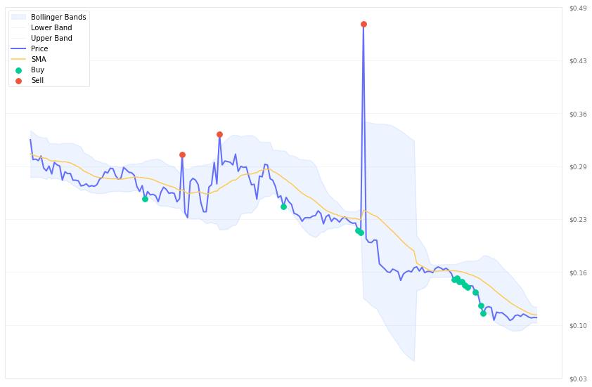 Ocean Protocol Bollinger Bands