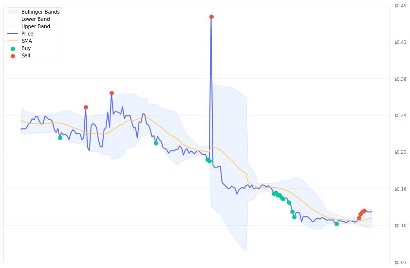 Ocean Protocol Bollinger Bands
