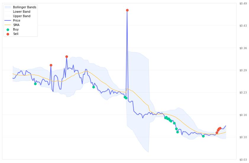 Ocean Protocol Полосы Боллинджера