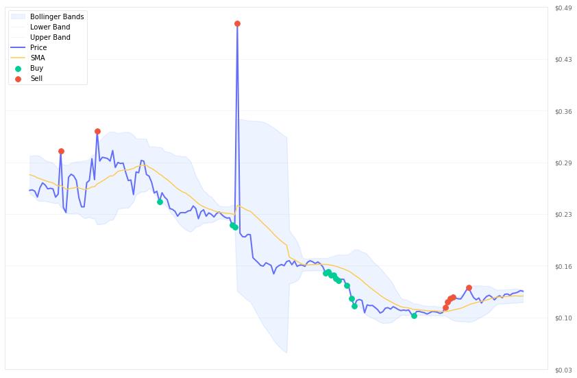 Ocean Protocol Bollinger Bands