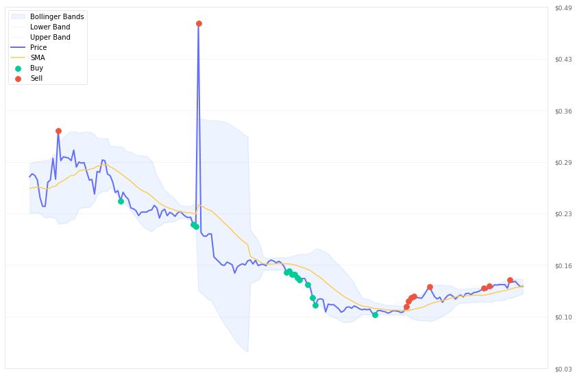 Ocean Protocol Bollinger Bands