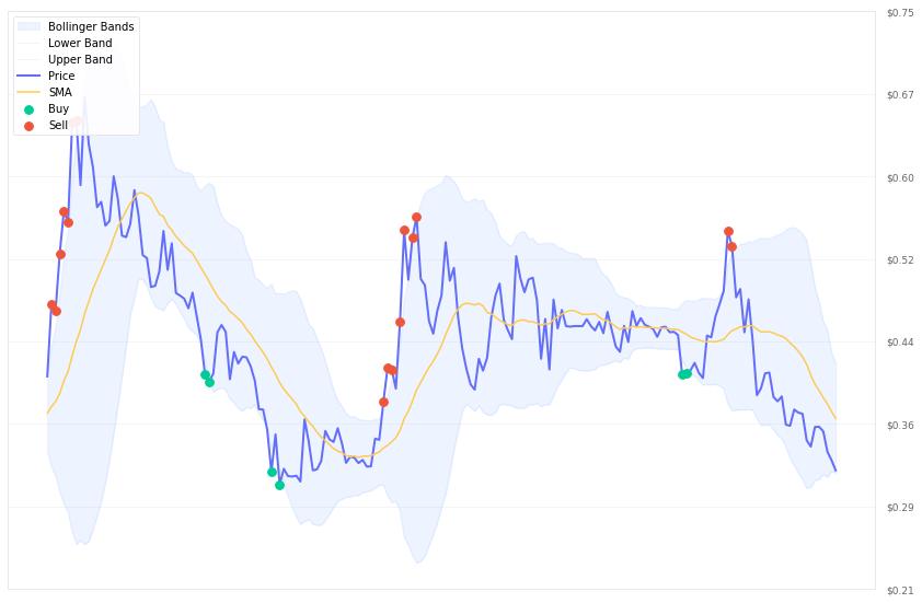 OctaSpace Полосы Боллинджера