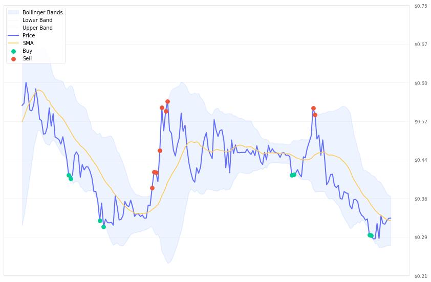 OctaSpace Полосы Боллинджера