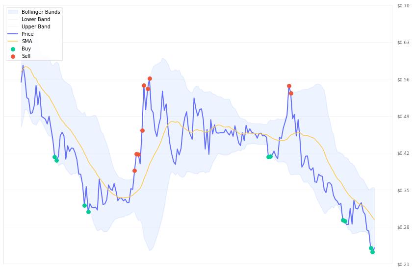 OctaSpace Полосы Боллинджера
