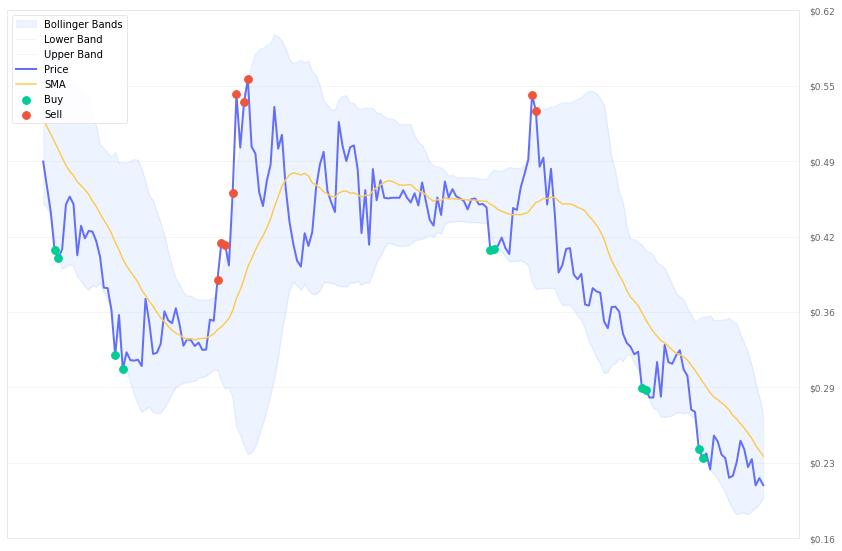OctaSpace Полосы Боллинджера