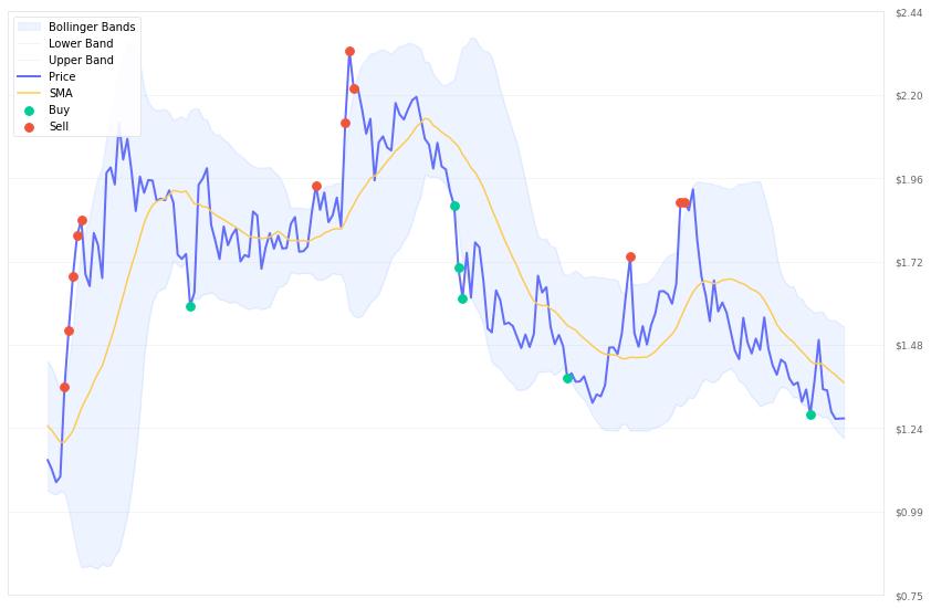 OctaSpace Полосы Боллинджера