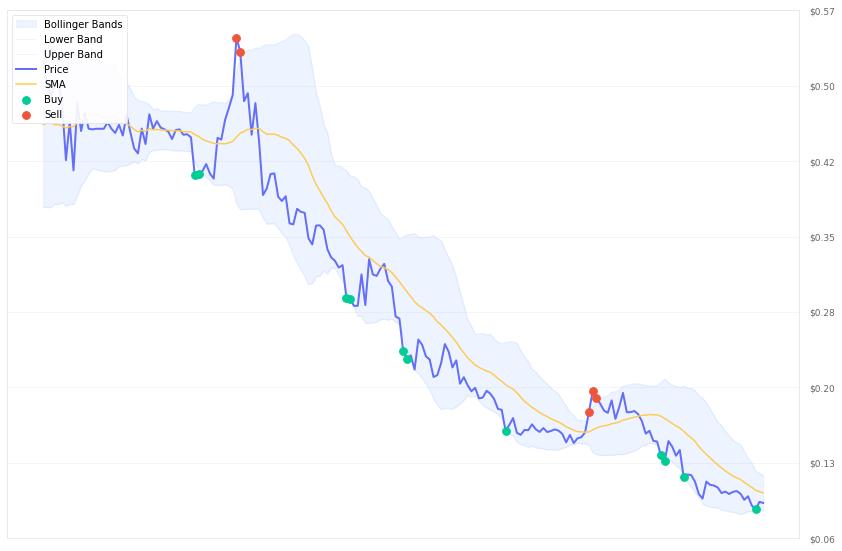 OctaSpace Полосы Боллинджера