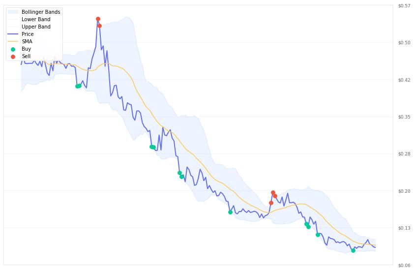OctaSpace Полосы Боллинджера