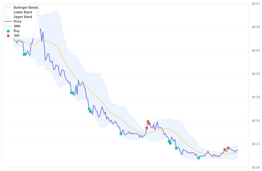 OctaSpace Полосы Боллинджера