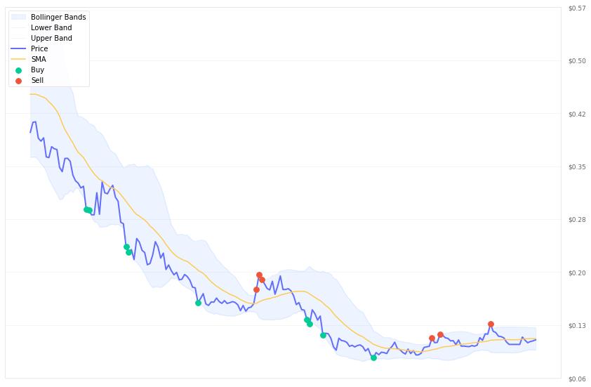 OctaSpace Полосы Боллинджера