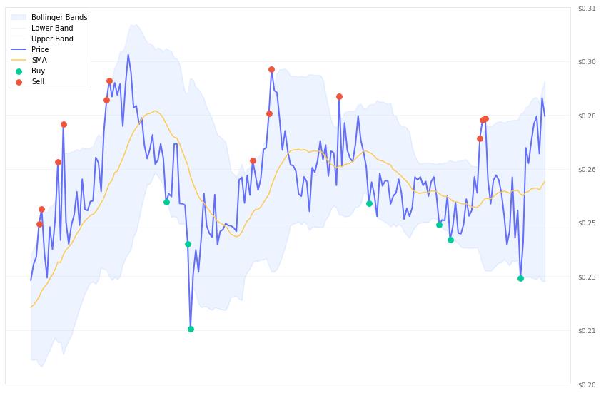 OctoFi Bollinger Bands