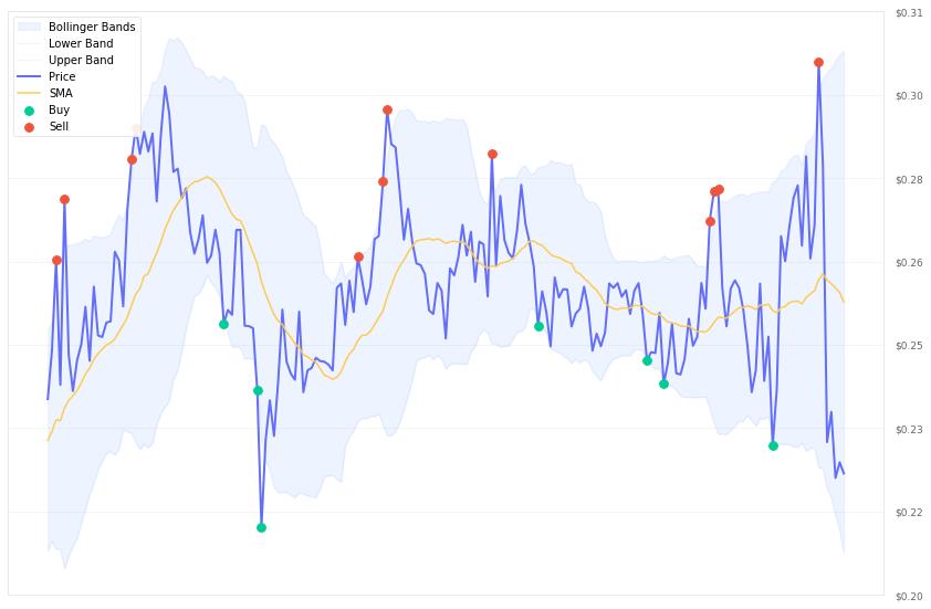 OctoFi Полосы Боллинджера