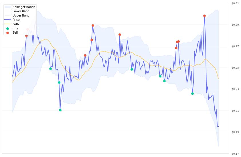 OctoFi Полосы Боллинджера