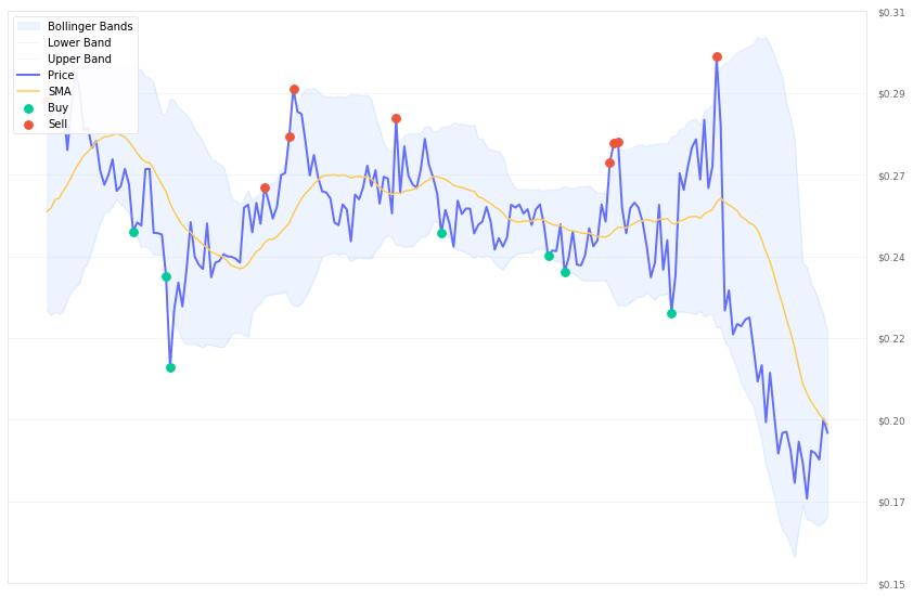 OctoFi Полосы Боллинджера