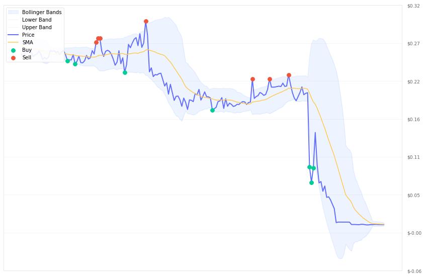 OctoFi Полосы Боллинджера