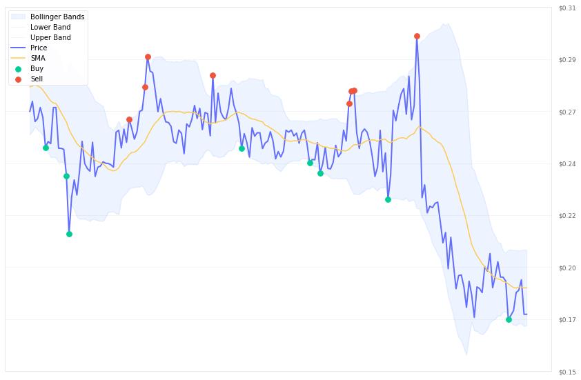 OctoFi Bollinger Bands