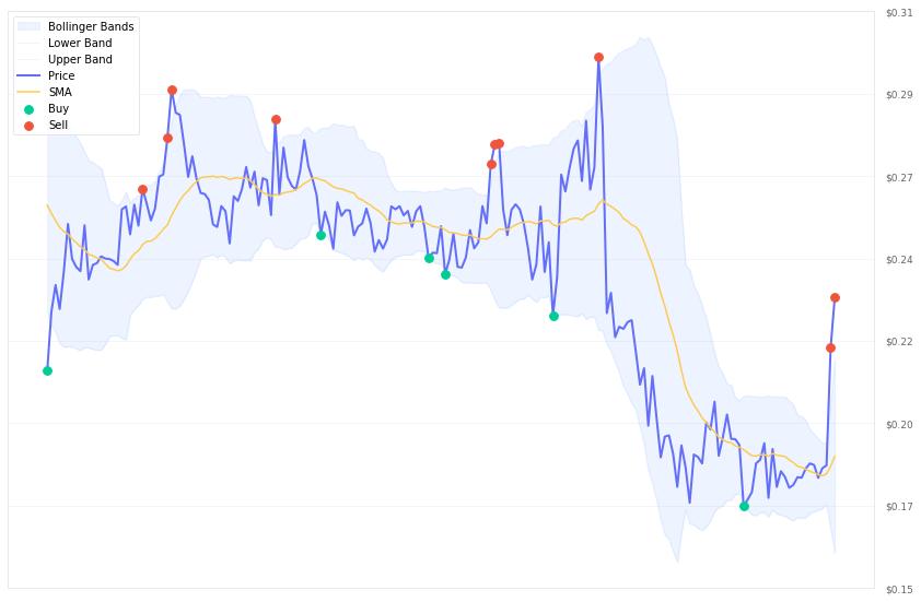 OctoFi Полосы Боллинджера