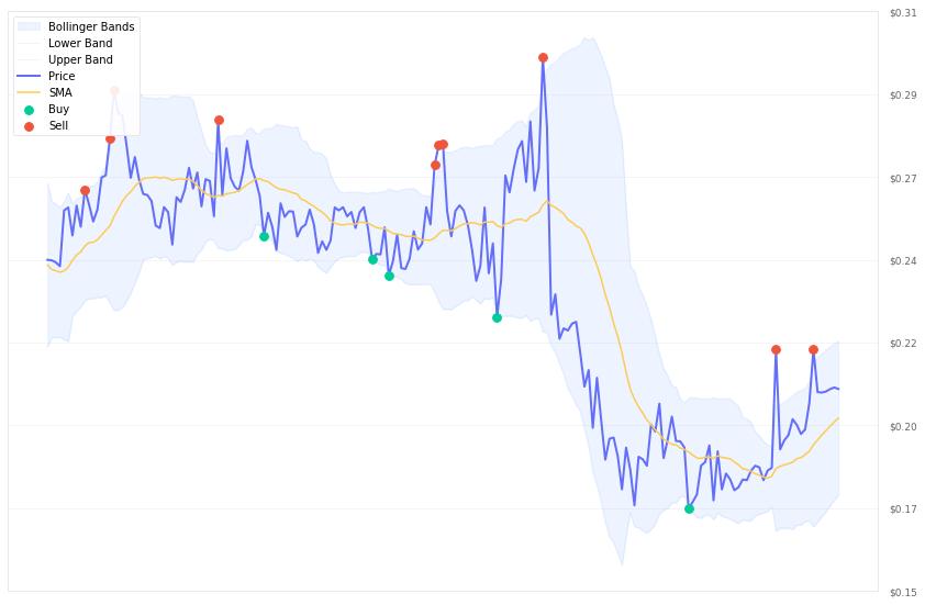 OctoFi Полосы Боллинджера